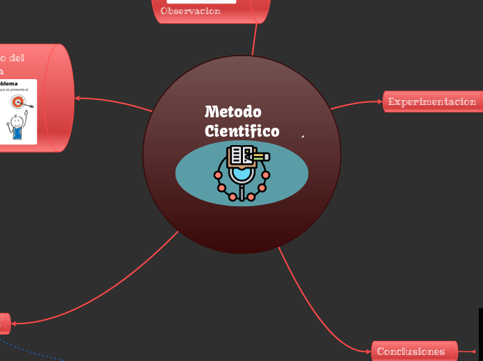 Metodo Cientifico - Mind Map